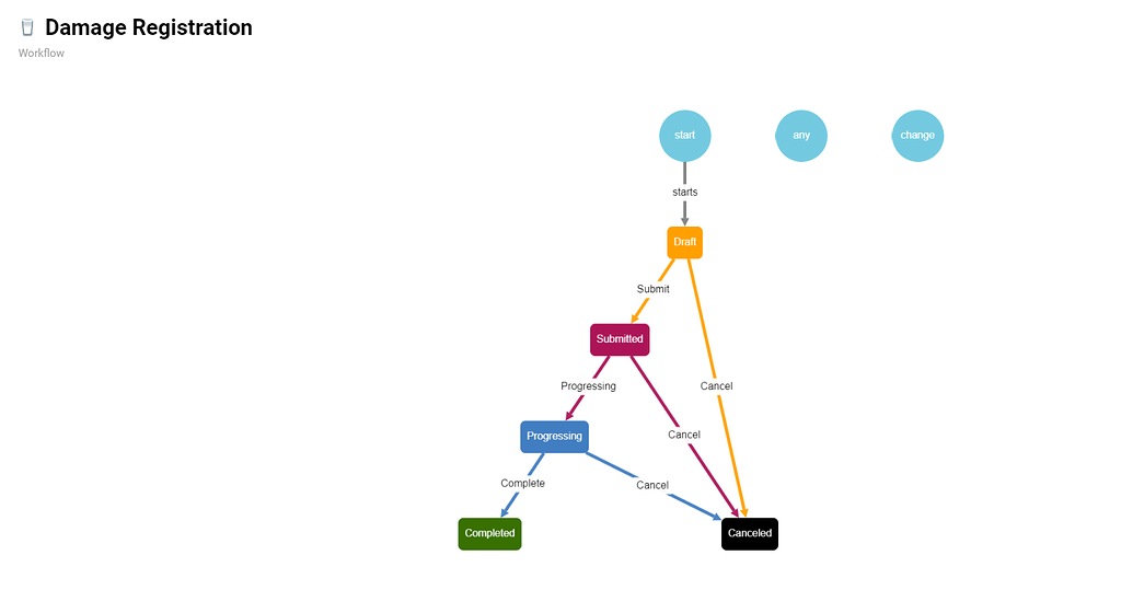 Tutorial - Damage Registration - Tutorial - Inistate Community